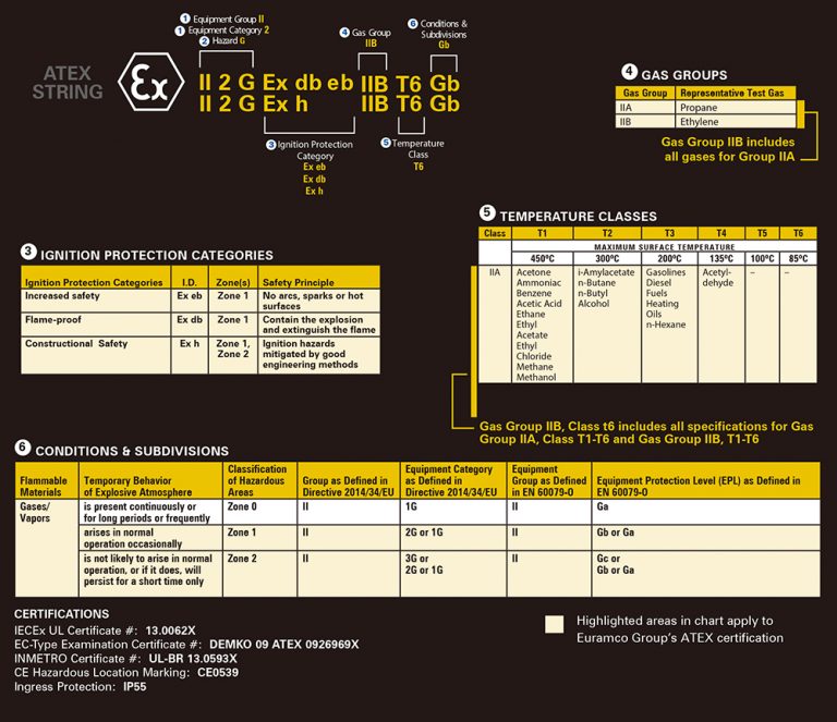 CERTIFICATION STRING - Euramco Group